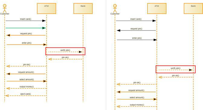 Merge of Sequence Diagrams - LemonTree